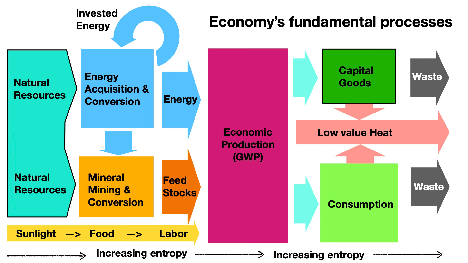 Energy IS the Economy (Part 1) - by Robert Hargraves