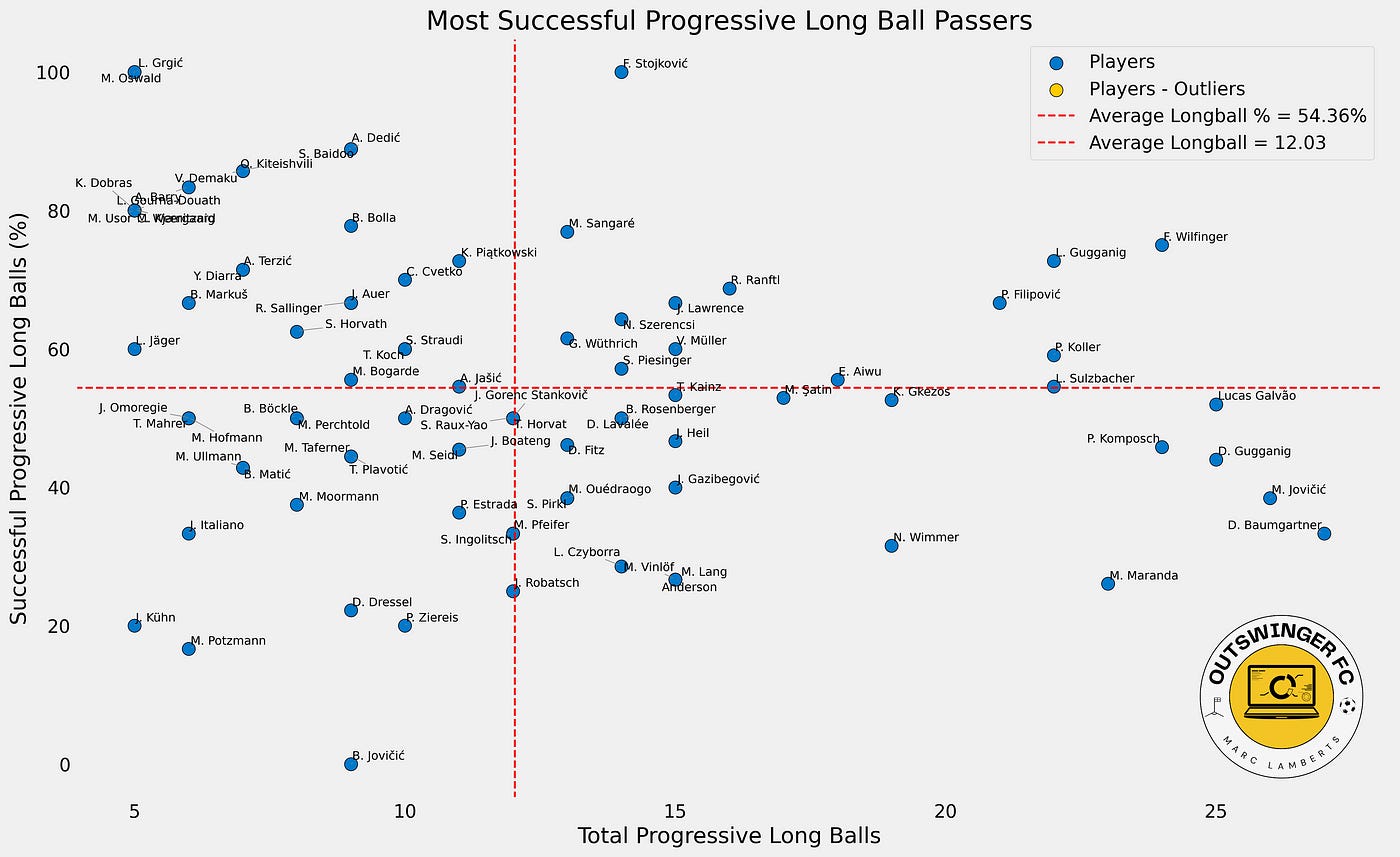 Progressive Long Pass Score: giving meaning to a long pass from the ...