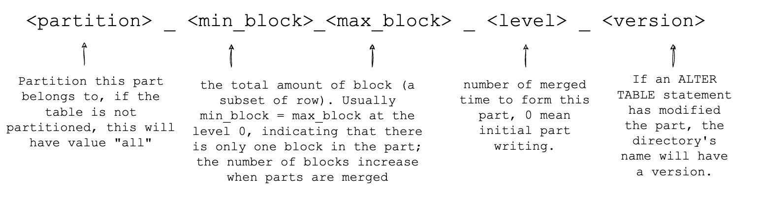 I spent 8 hours learning the ClickHouse MergeTree Table Engine