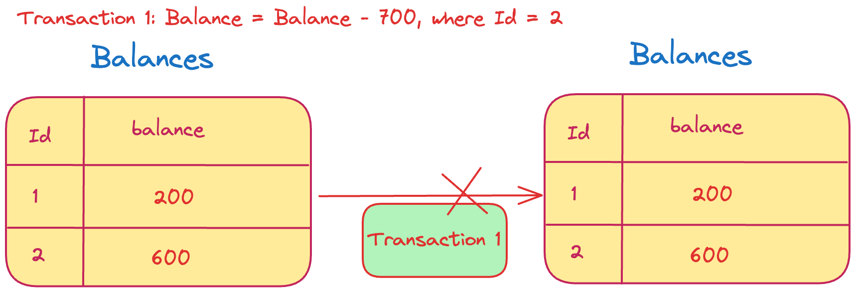 Understanding Database ACID Properties: Examples & Insights