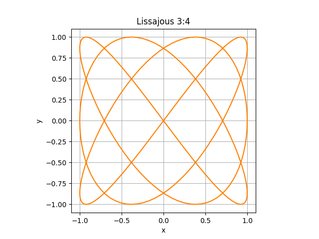 Plotting Parametric Equations with Python - by Chris Webb