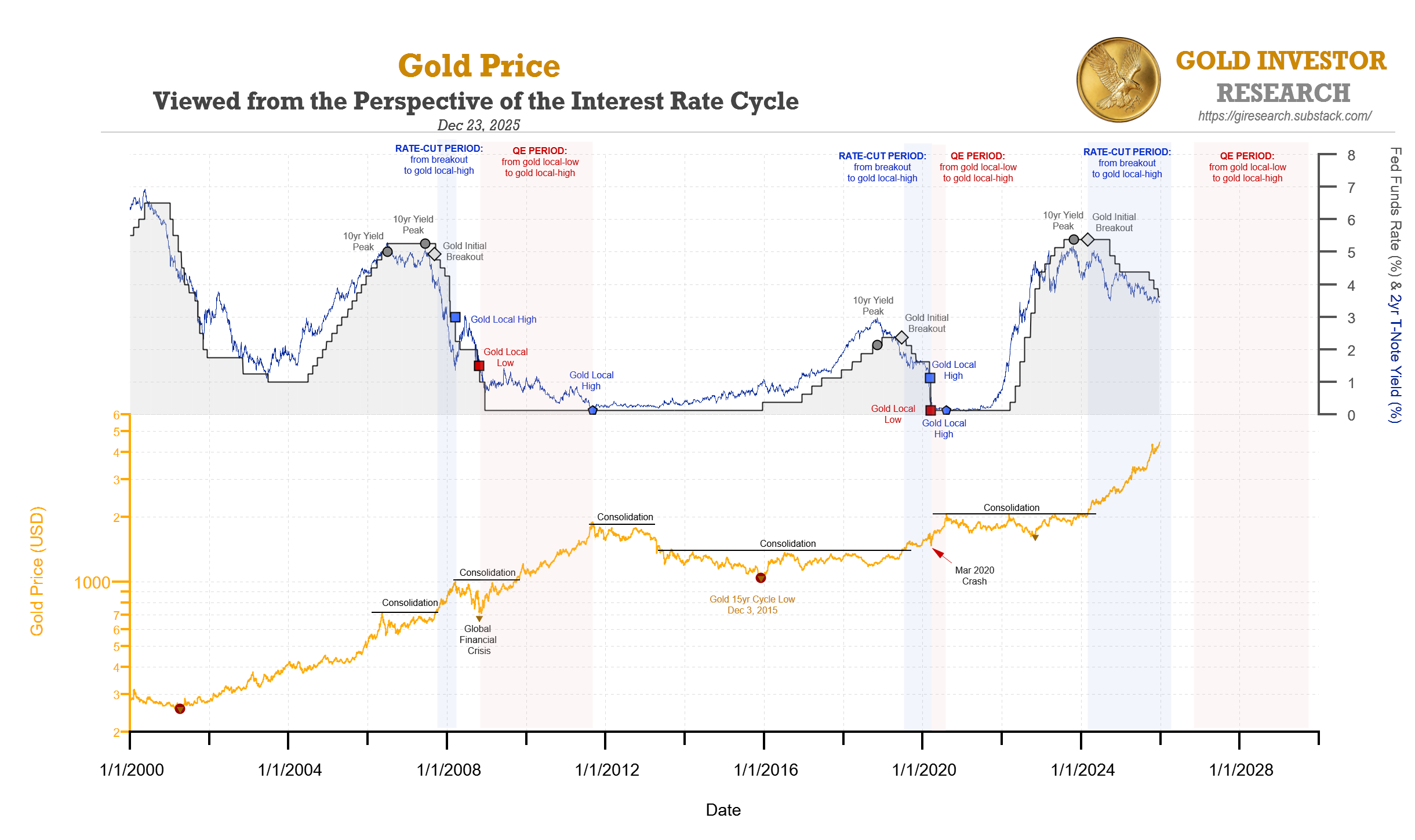The Approaching Rate-Cut Period Cycle-High for Gold and its Outlook ...