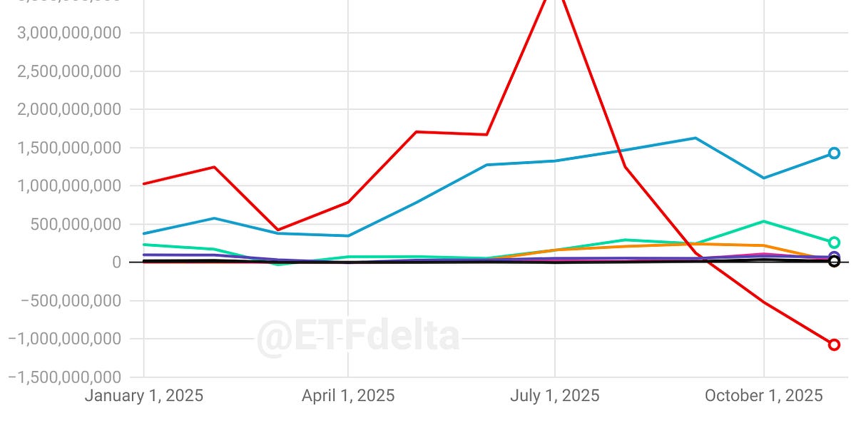 2025 Inflow/Outflow Trends of High Yield ETFs - by Boldux