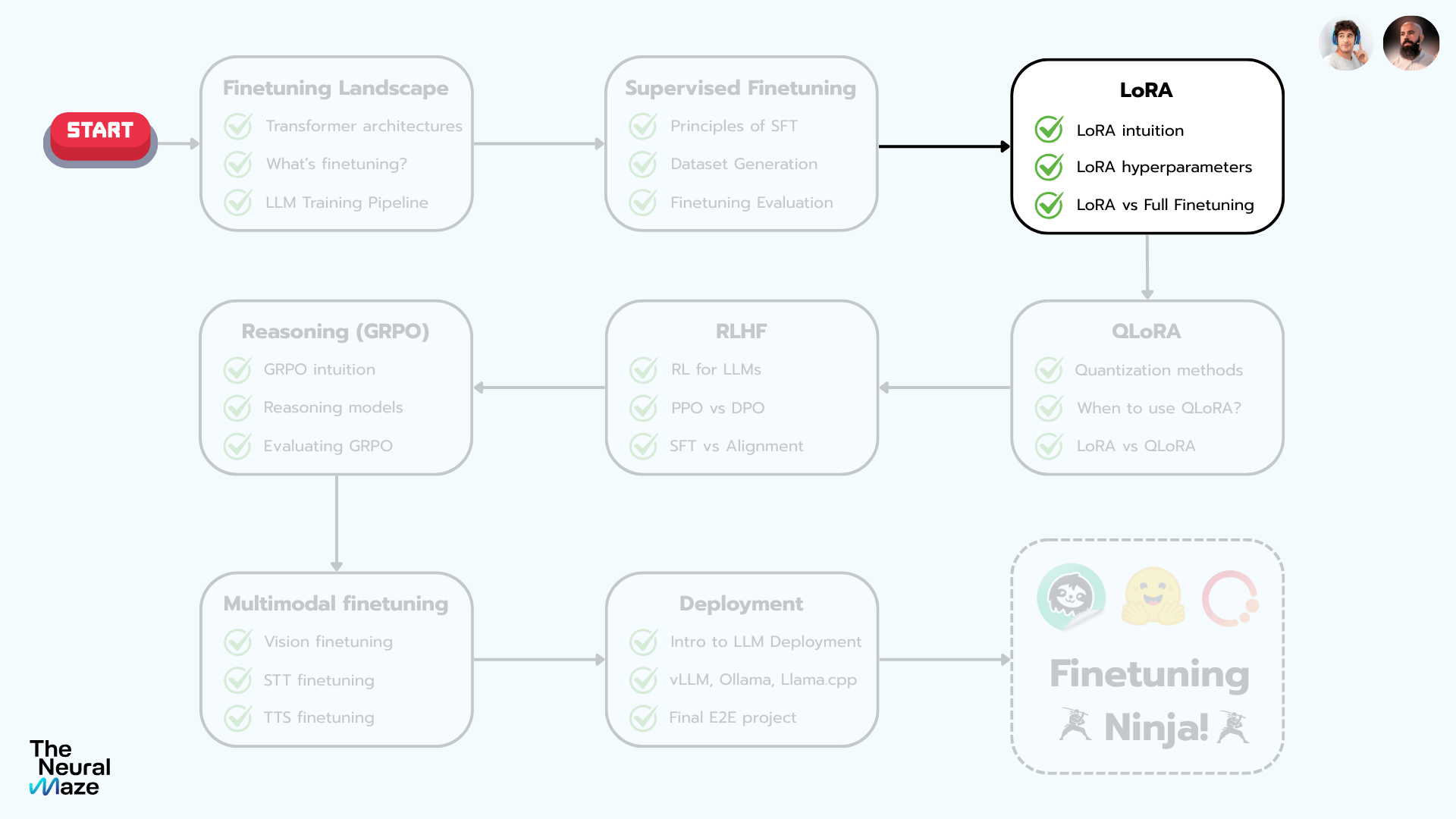 Understanding LoRA from First Principles
