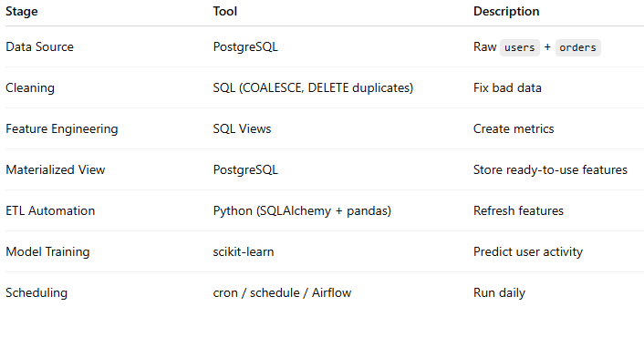 AI & Analytics with PostgreSQL: Master Feature Engineering and Data ...