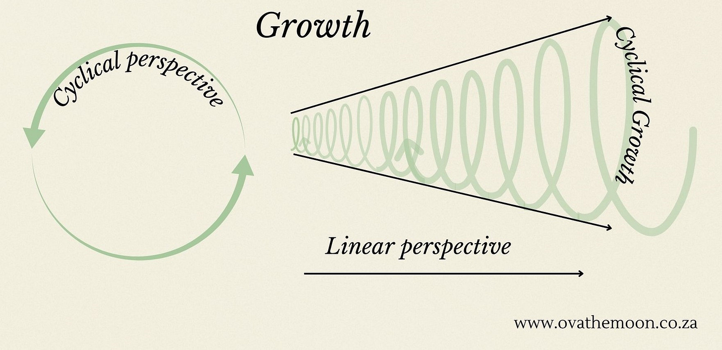 Cyclical World View v Linear view of life