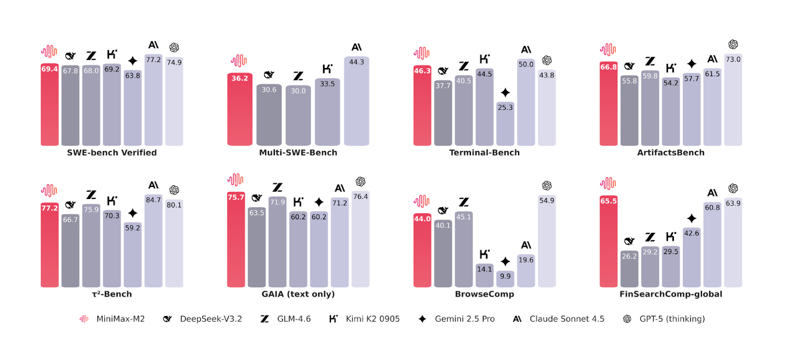 How to use the MiniMax Coding Plan in Kilo Code - by Darko