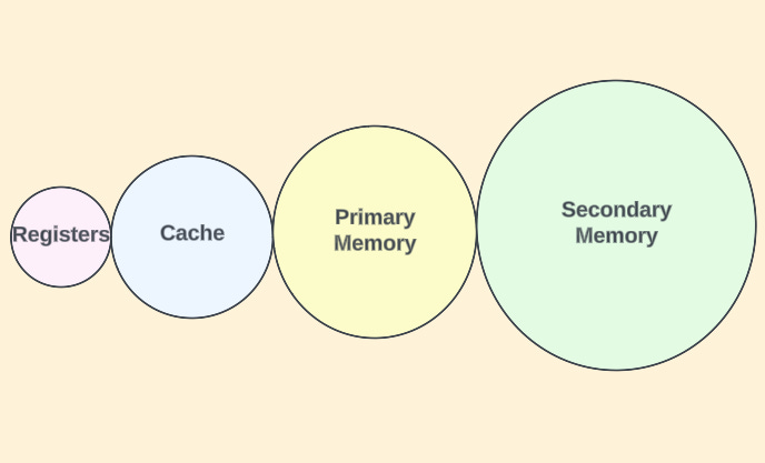 Types of Memory - by Vivek Bansal - Curious Engineer