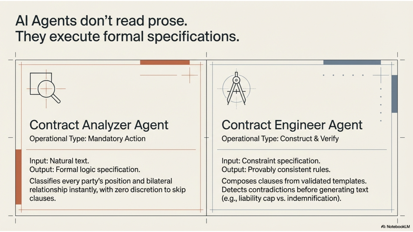Why Contracts Will Be Written in Logic Before Language