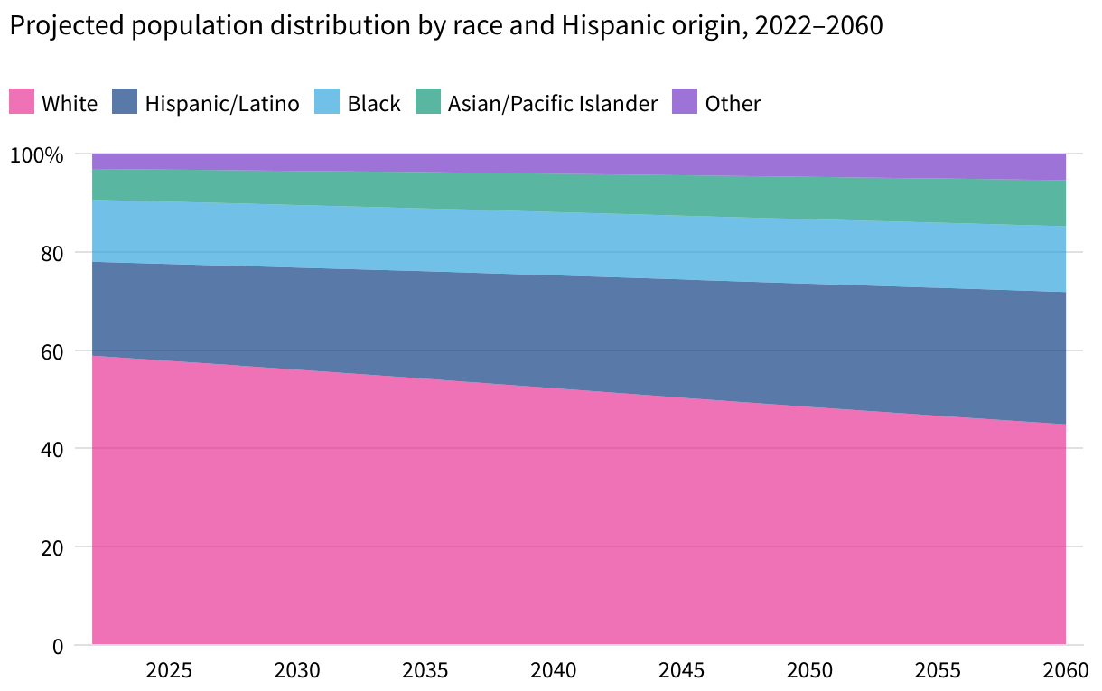 The Rise & Evolution of the USA: Visualized