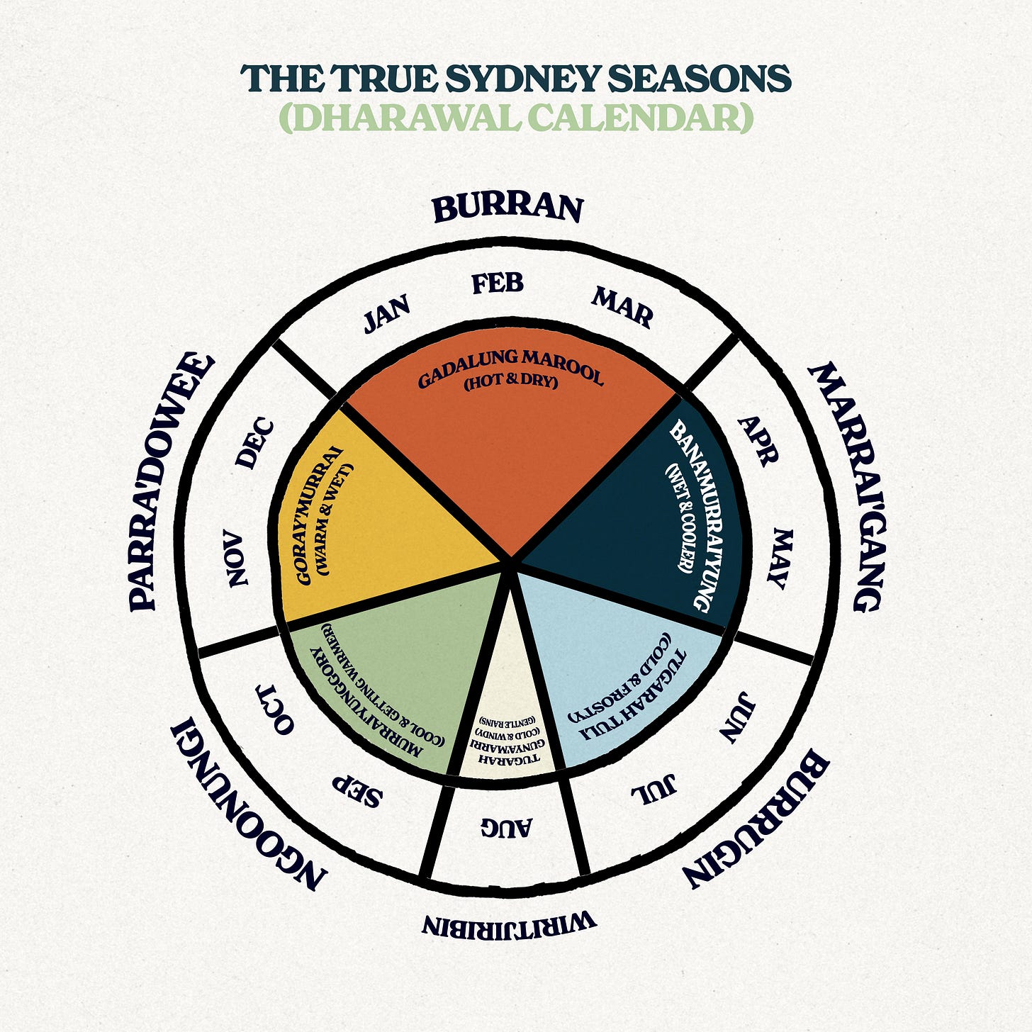 The True Sydney Seasons (D'harawal Calendar)