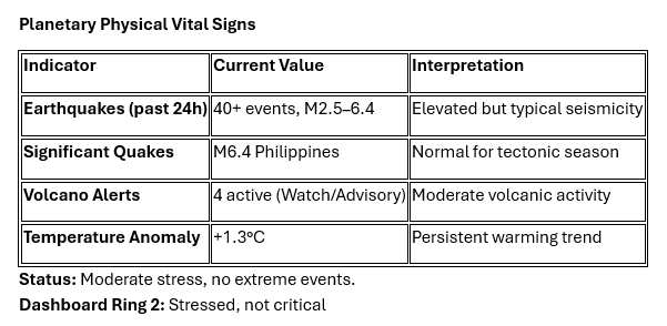 Planetary Vital Signs Dashboard Project - by Jose Becerra