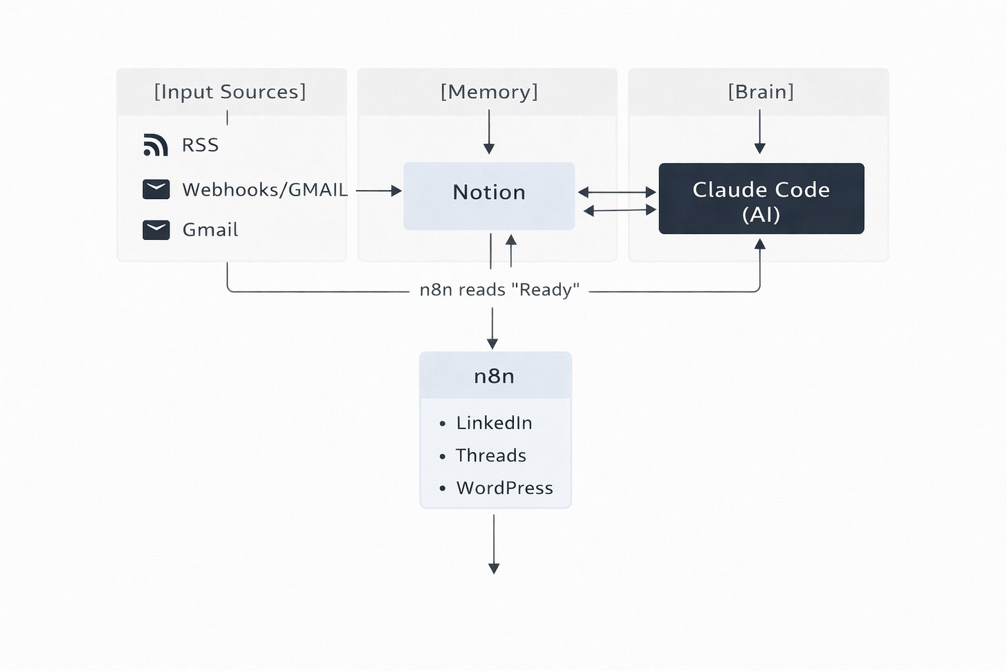 Build an Autonomous Content System: Automate the Pipeline with n8n ...