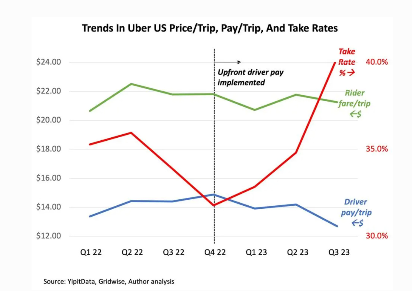 Uber is Finally … Profitable: What Drove This?
