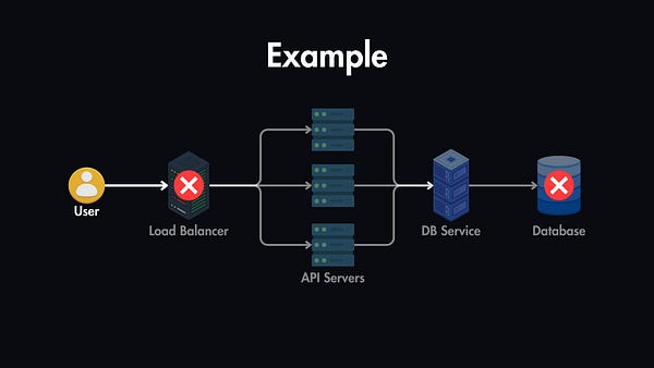 What is Single Point of Failure (SPOF) in System Design?
