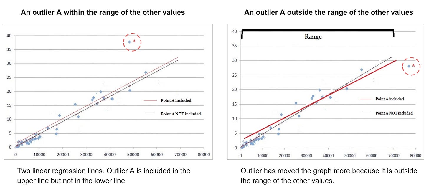 Outliers: To Drop or Not to Drop? - by Olga Berezovsky