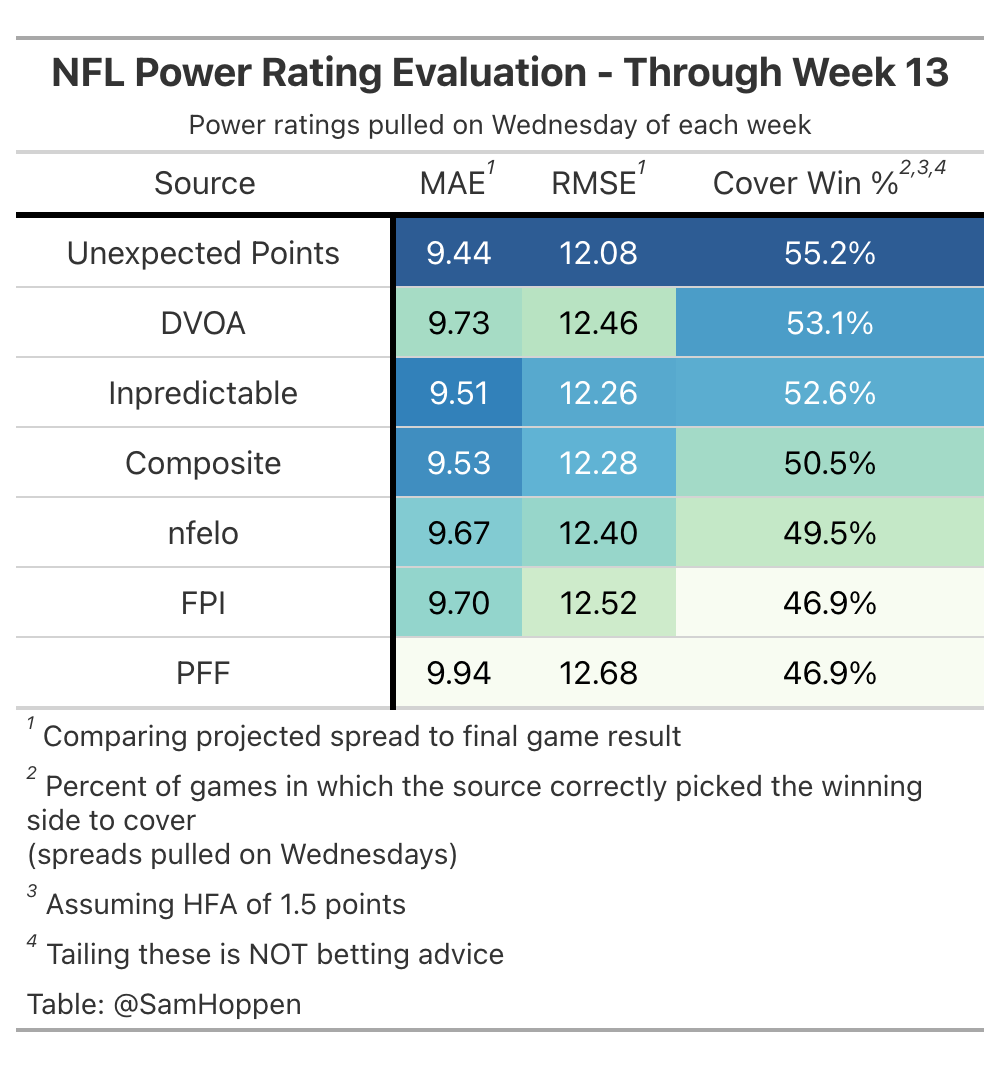 NFL Composite Power Ratings: Week 14