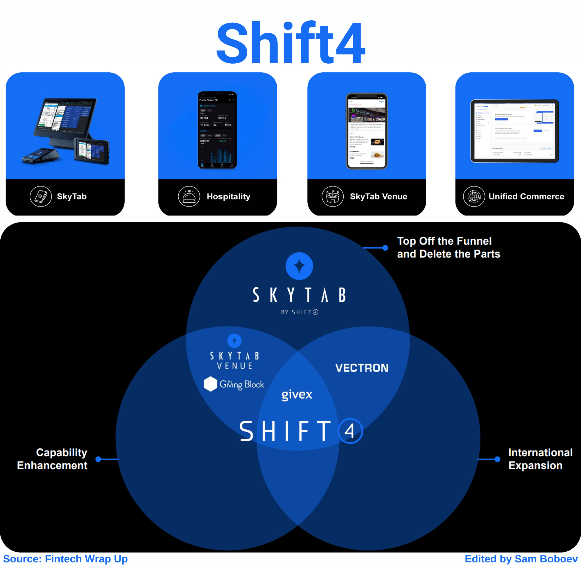 Deep Dive: How Shift4 Is Building a Global Commerce Platform