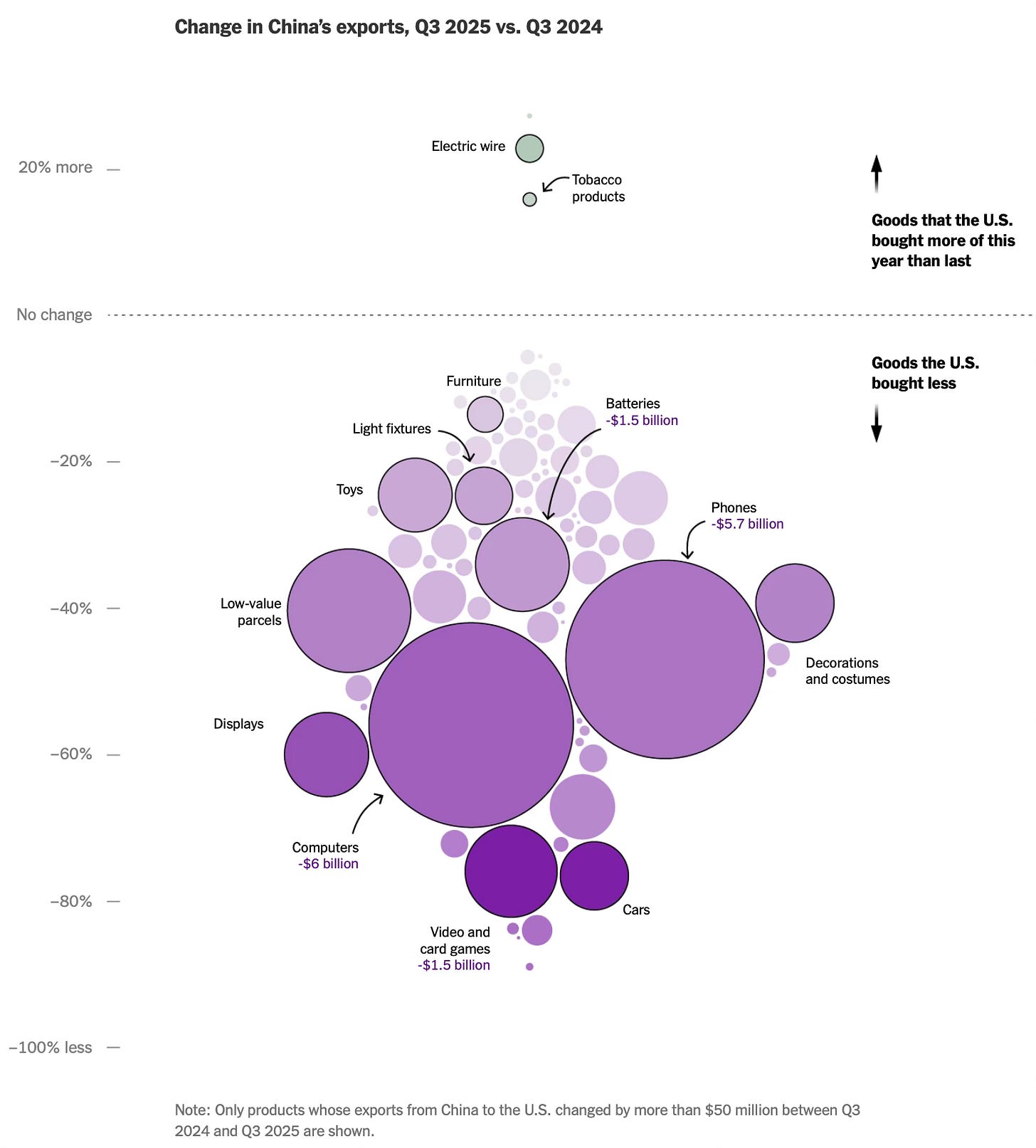 Graphical summary of China's rising trade surplus
