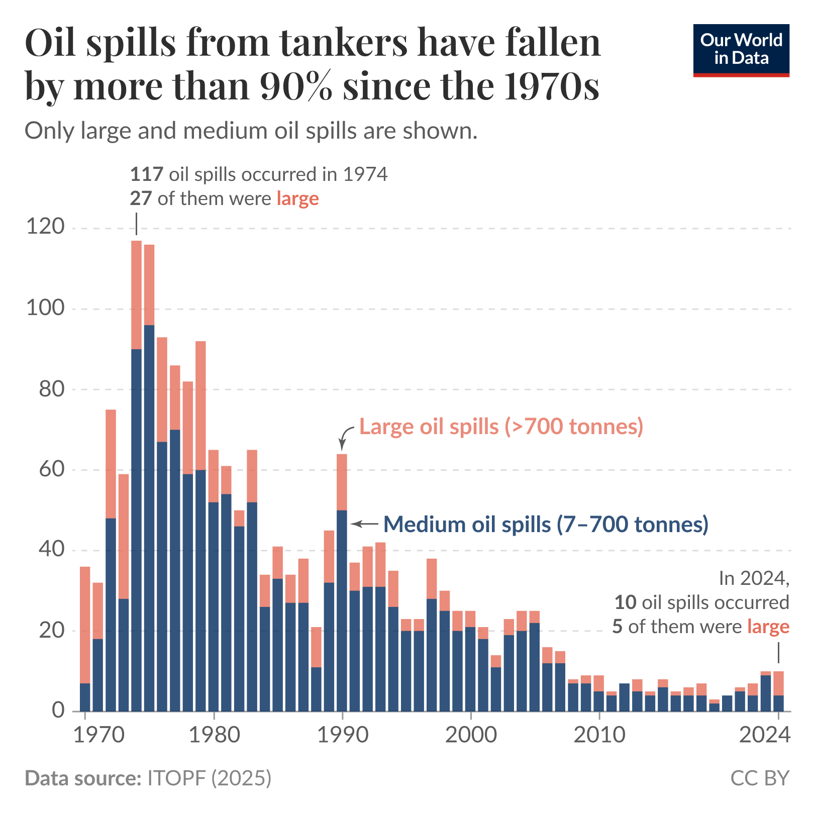 329: Silica. Oil spills. Croatia's landmines. Aral Sea. Tigers.