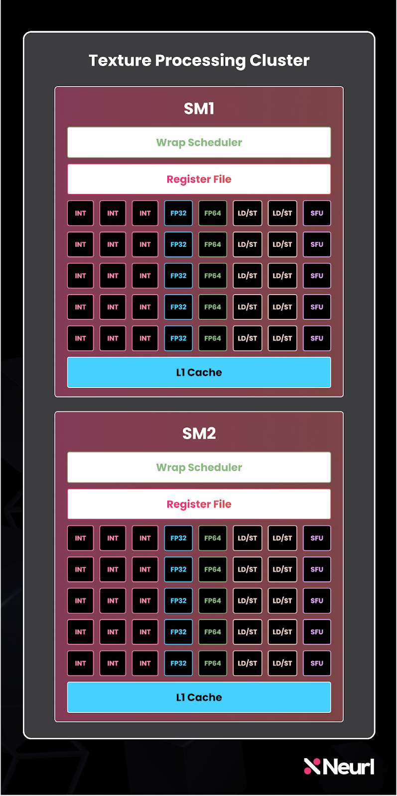 Designing an NVIDIA GPU Architecture from Scratch