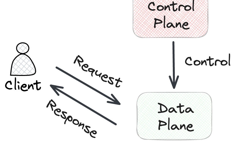 Control Planes and Data Planes - by Franco Fernando