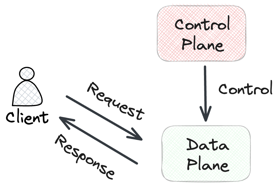 Control Planes and Data Planes - by Franco Fernando