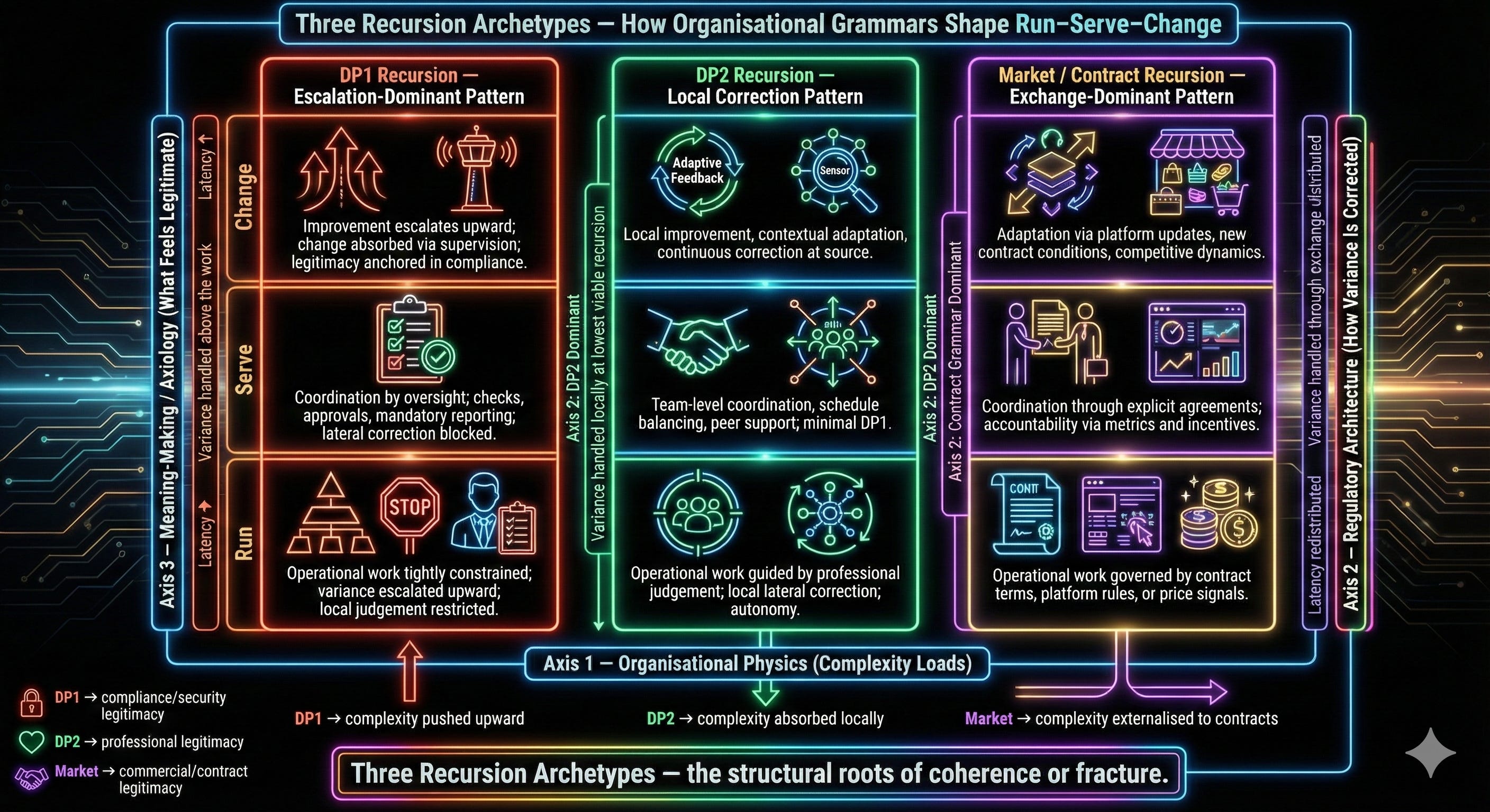 Axion: A Structural Model of Organisational Coherence