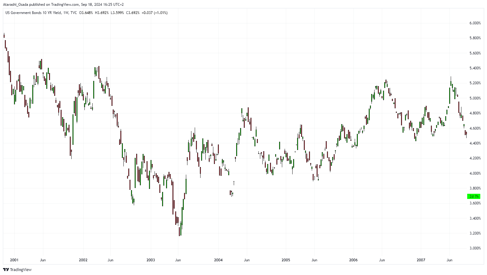 More charts: GFC. - by A. Osada - 5 Charts.