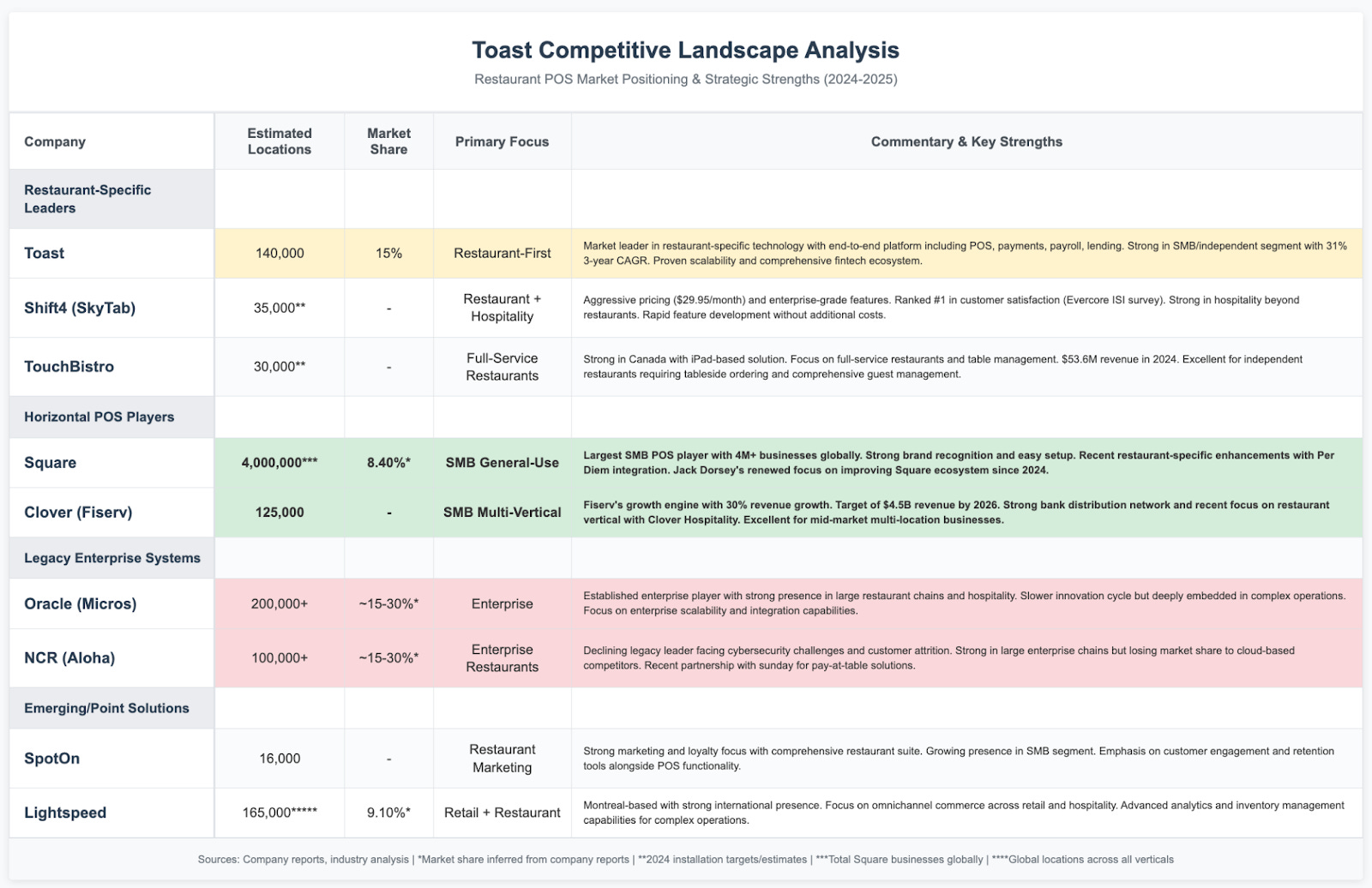 Toast: A Recipe for Building a System of Record
