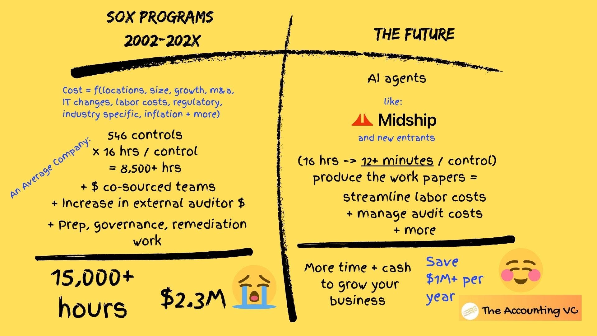 AI for SOX: Midship - by Alex Tong - The Accounting VC