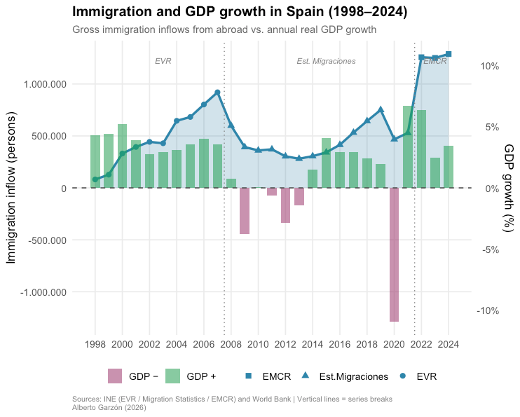Why is Spain going to regularise the status of 500,000 immigrants?