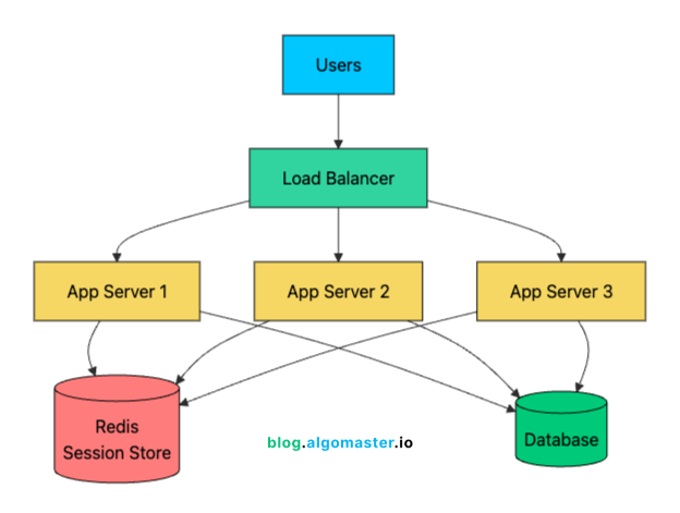 How I'd Scale a System from 0 to 10 million+ Users