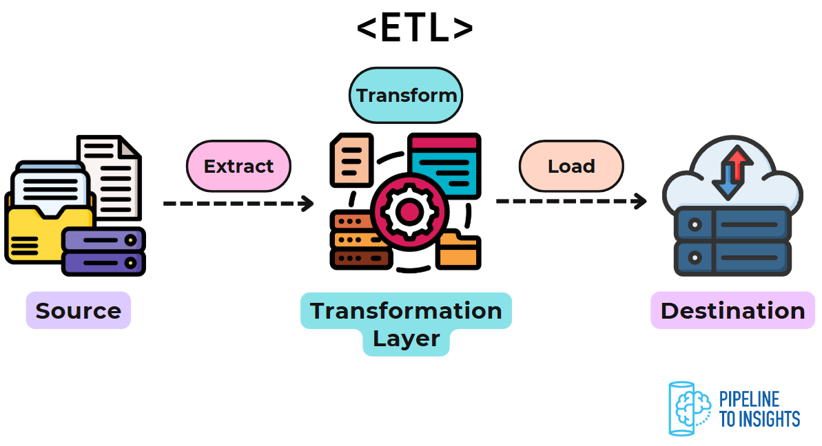 Zero-ETL: What It Is and What It Isn't - by Erfan Hesami
