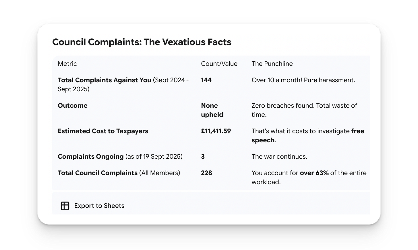 ZERO Upheld. The Cost of the Liberal Left's Vexatious Complaint Scam.