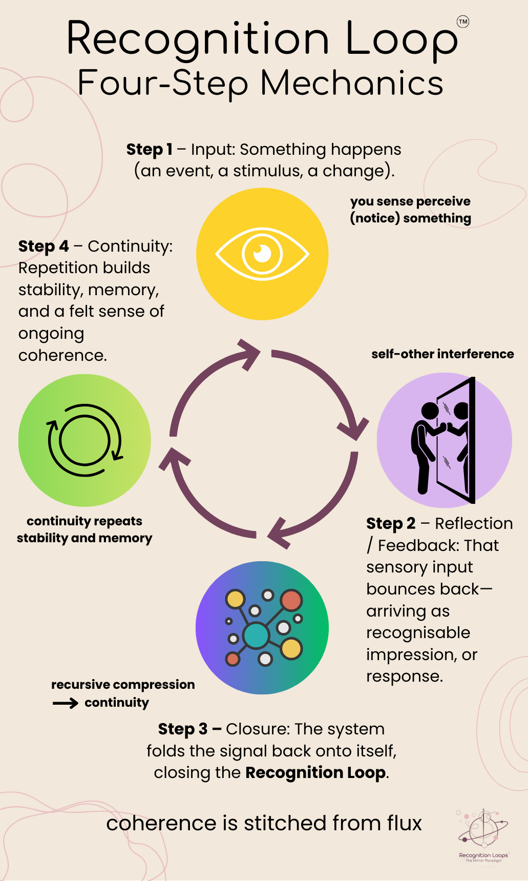 What Is Time? How Experience Becomes Reality