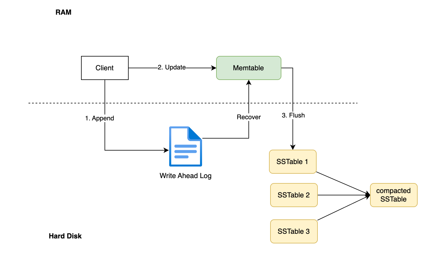 #8 - Build LevelDB from Scratch - by Quang Hoang