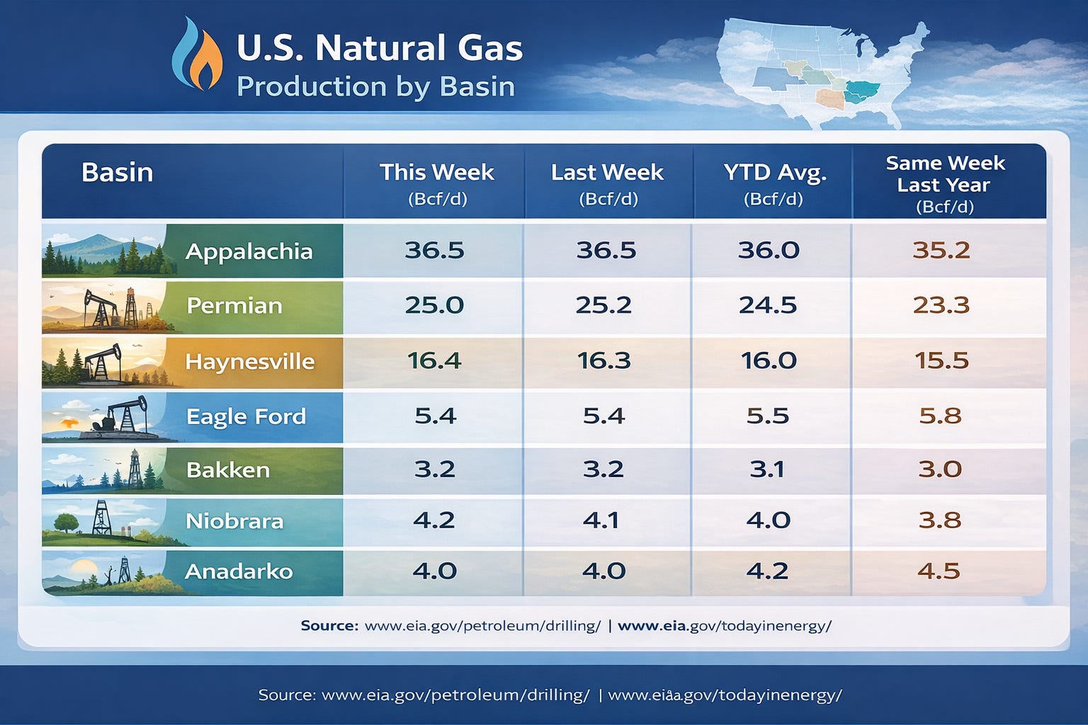 NATURAL GAS CURRENTS - by Terry L. Headley, MBA