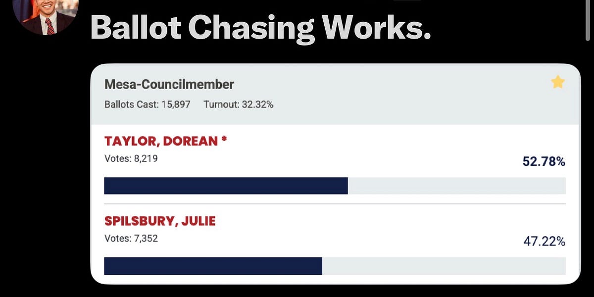 Ballot Chasing Works: Turning Point’s Ground Game Delivers Big in Arizona.