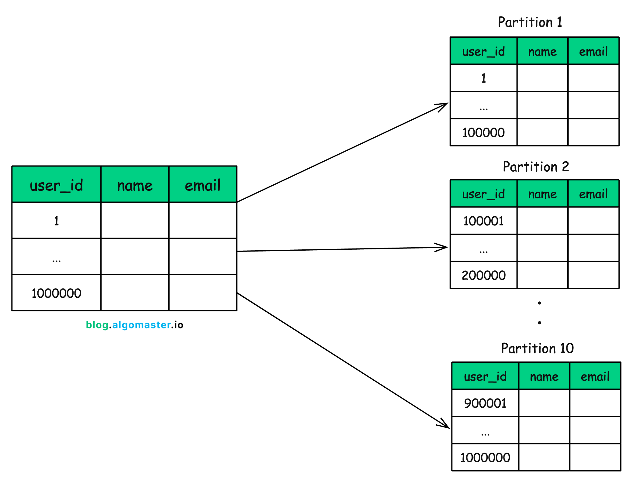 Sharding vs. Partitioning - by Ashish Pratap Singh