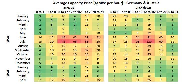 European power reserves: part 2 - aFRR (and how solar is impacting it)