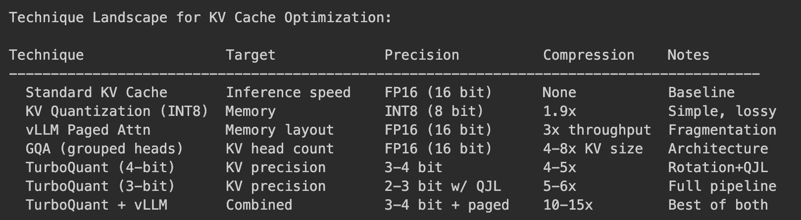 TurboQuant Explained: How KV Cache Compression Cuts LLM Memory by 6x