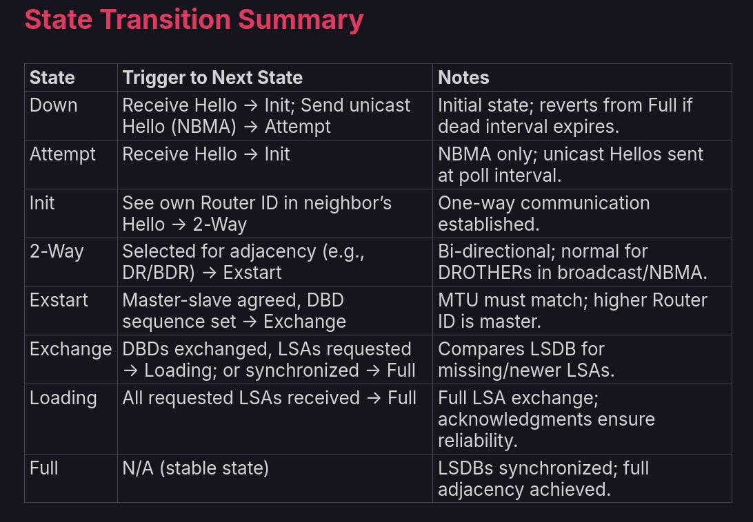 Part 10: OSPF Adjacency State Machine