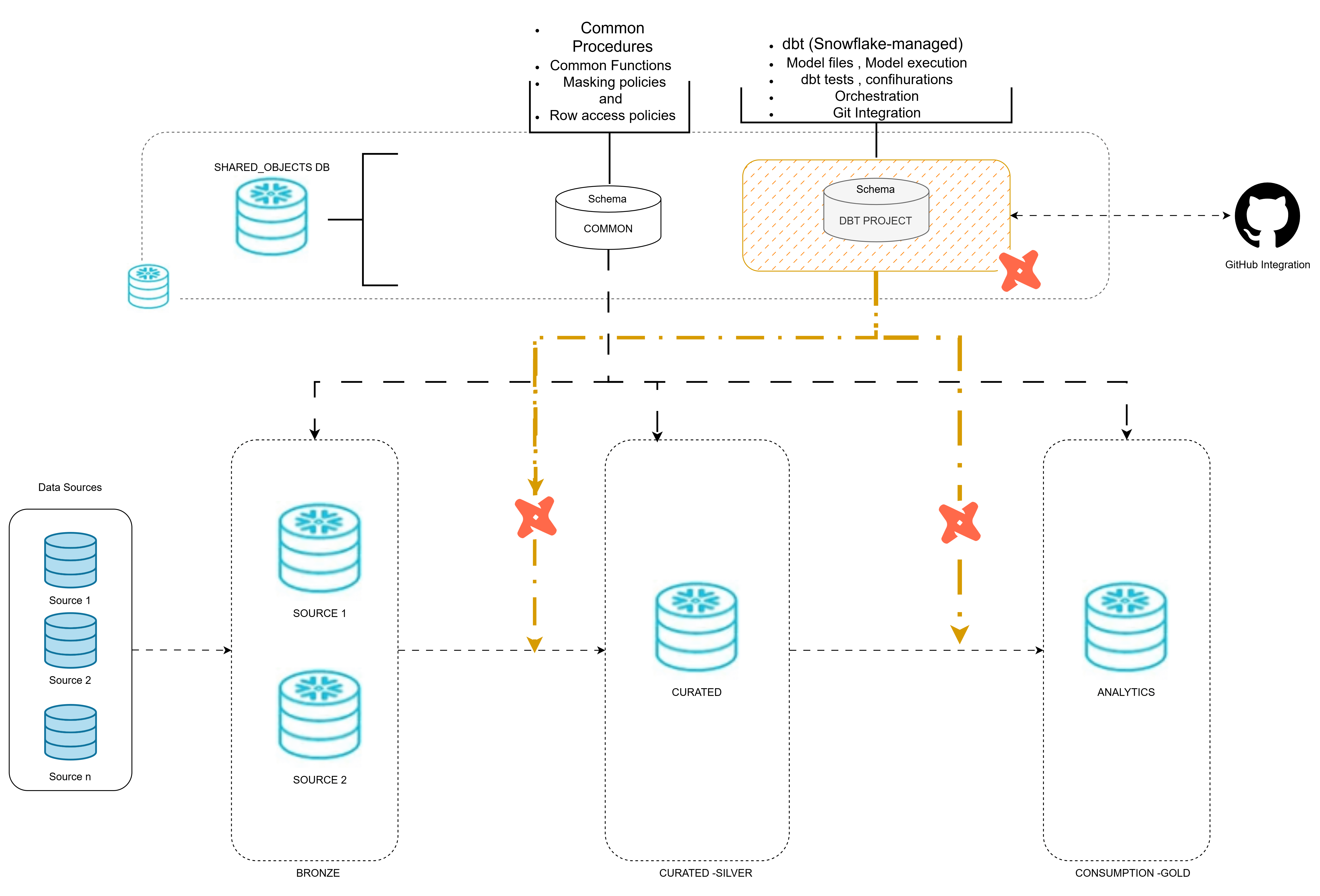 Deep Dive: Implementing dbt in Snowflake with Medallion Architecture
