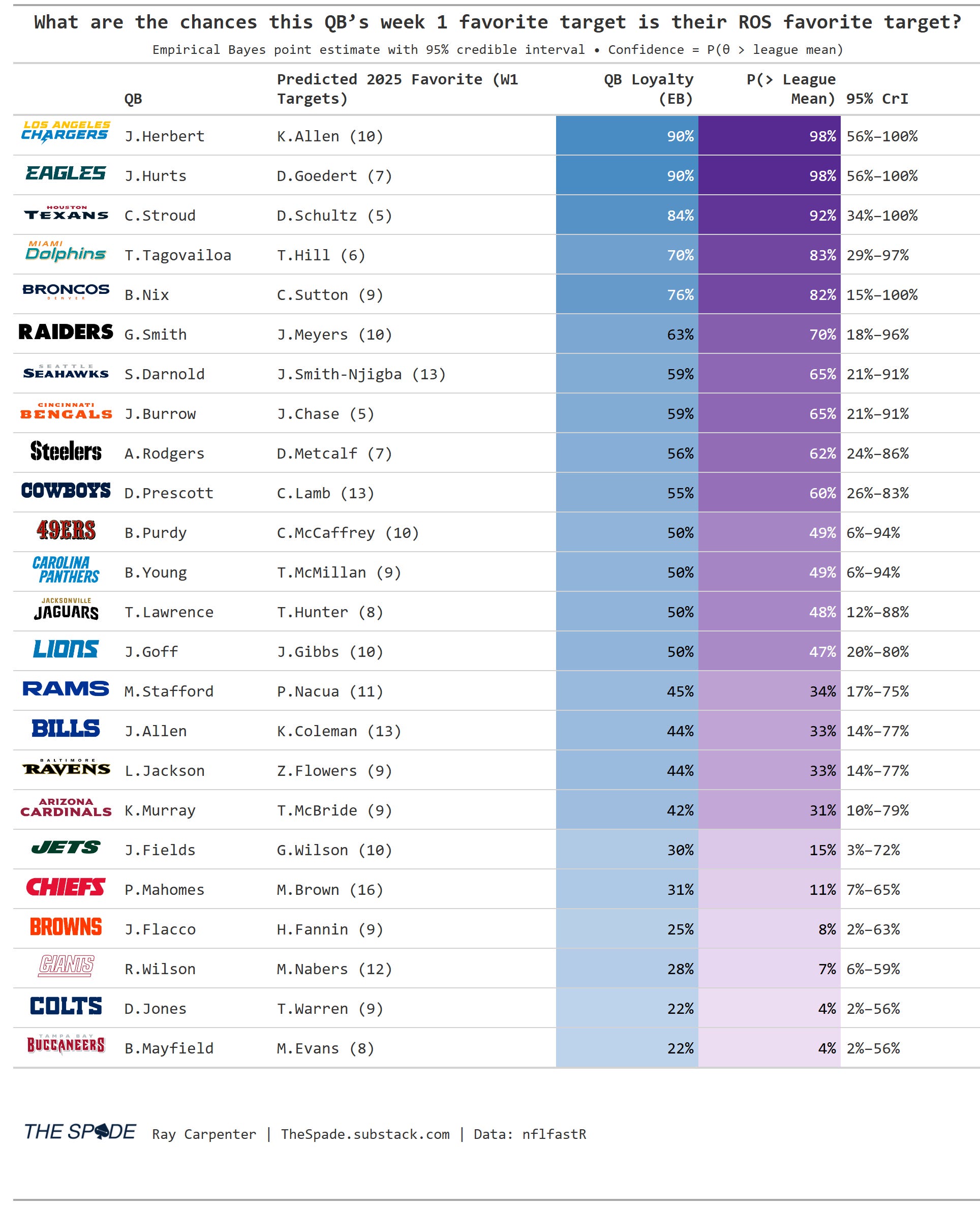 What Can Week 1 Tell Us About Targets in the Rest of the NFL Season?