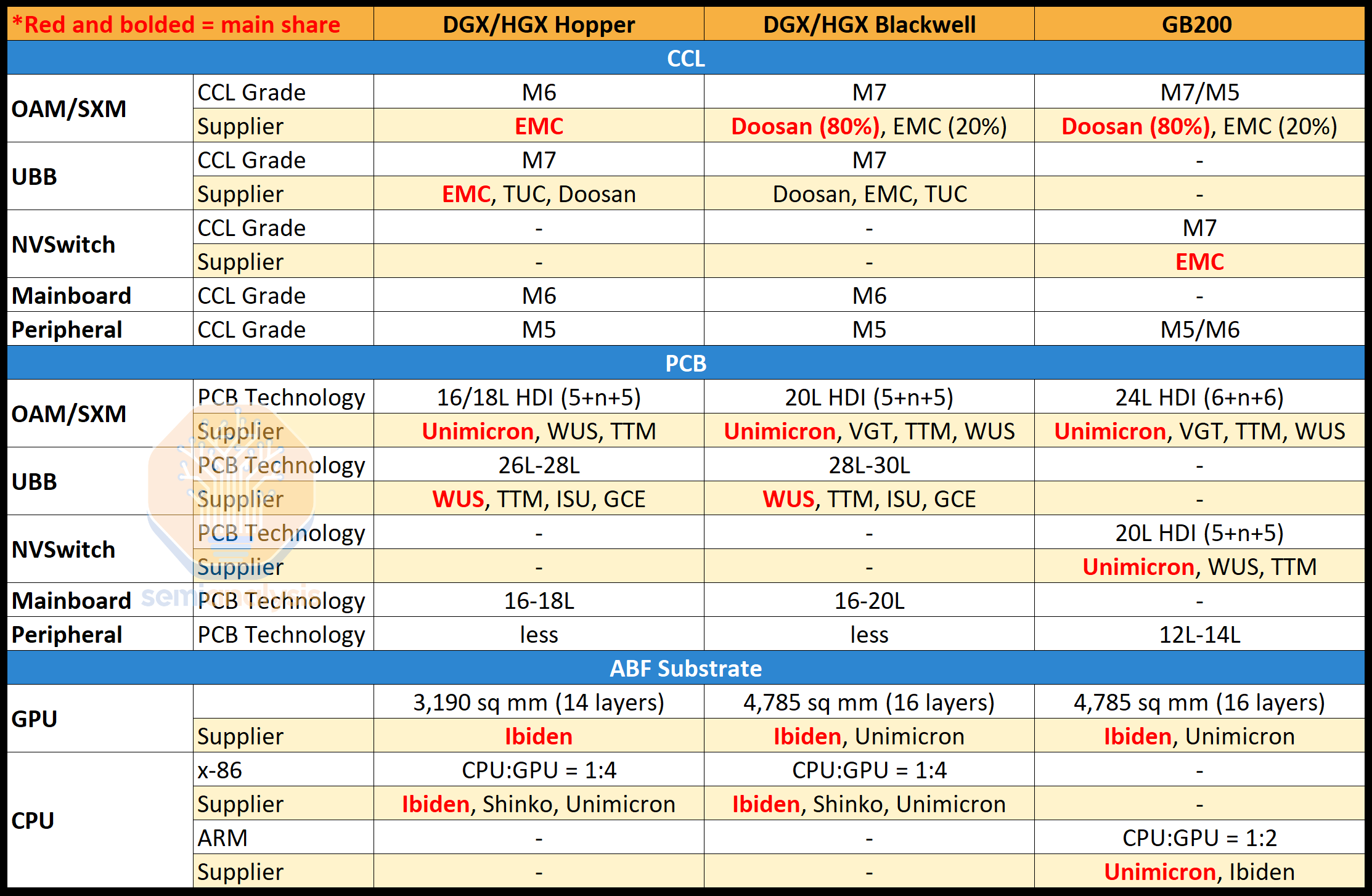 GB200 Hardware Architecture - Component Supply Chain & BOM