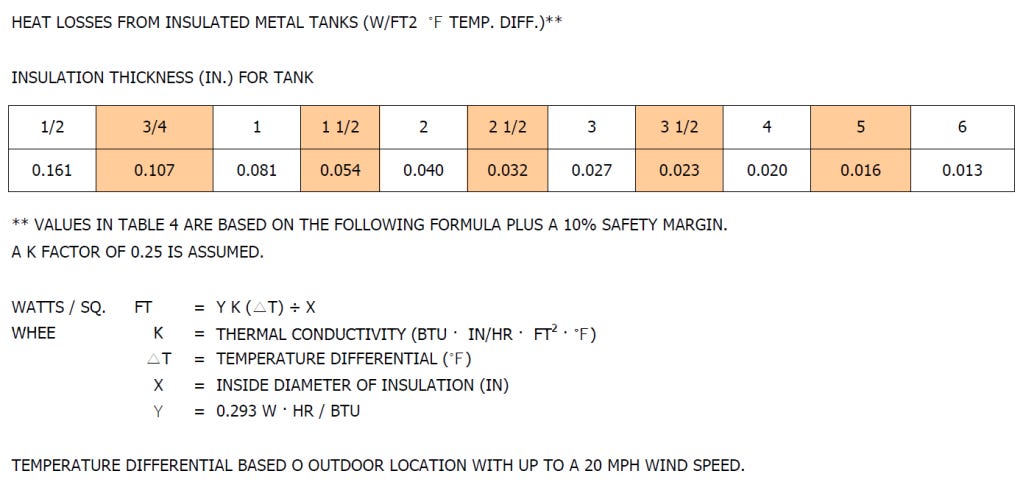 How to Precisely Calculate Heat Loss for the Industrial Tank (Vessel)