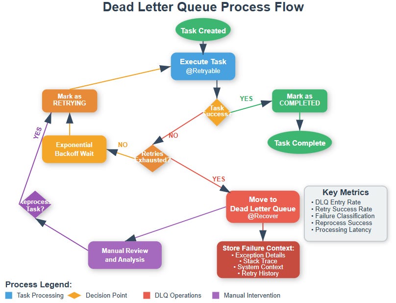 Day 26: The Dead Letter Queue Pattern - by sdr
