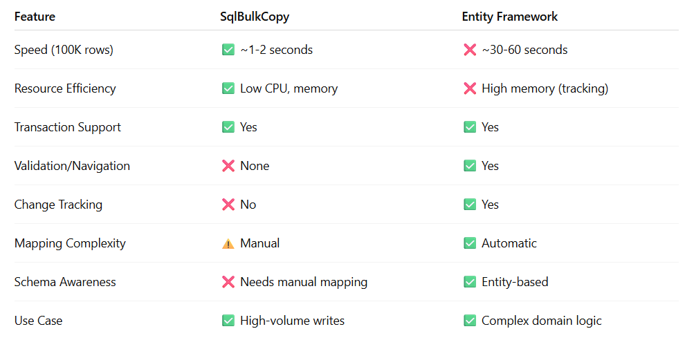 SQLBulkCopy in ADO.NET vs. Entity Framework: A Performance-Centric Guide from Beginner to Pro