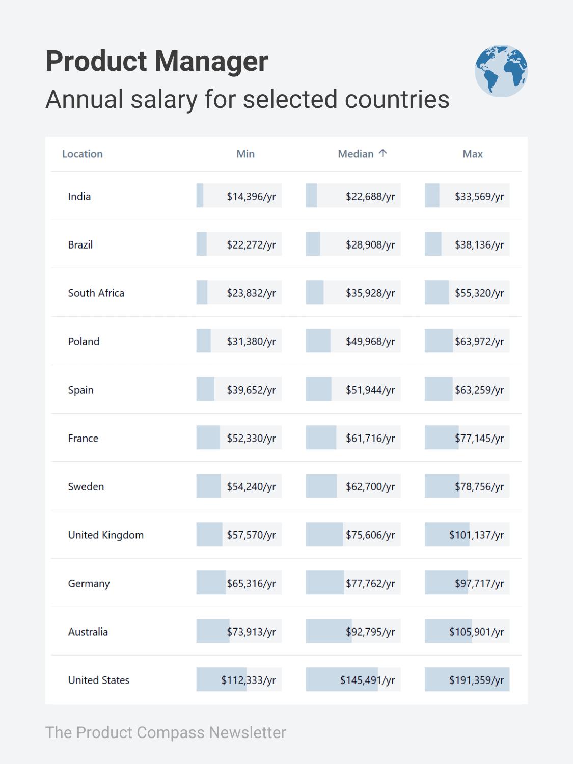 Product Manager Salary Benchmarks 2025: 65+ Countries Based on 500K ...